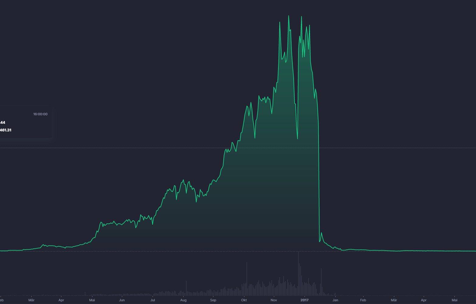 Was sind Rug Pulls und wie kann man ihnen aus dem Weg gehen?